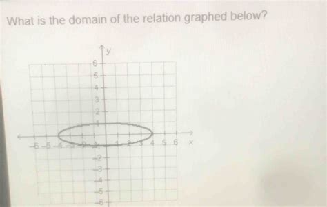 solved what is the domain of the relation graphed below 6 [algebra]