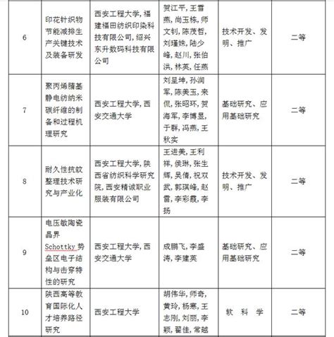 正式公佈2019陝西高校科學技術獎西安工程大學獲批14項 每日頭條