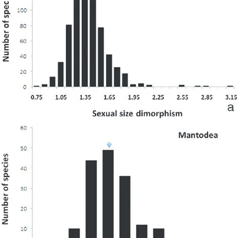 PDF Breaking The Rule Multiple Patterns Of Scaling Of Sexual Size Dimorphism With Body Size
