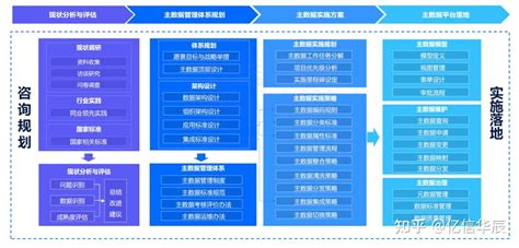 主数据项目实战：一个实例详解实施全流程及重难点 知乎