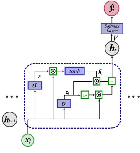 Figure 3 From Evaluation Of Recurrent Neural Networks For Crop Recognition From Multitemporal