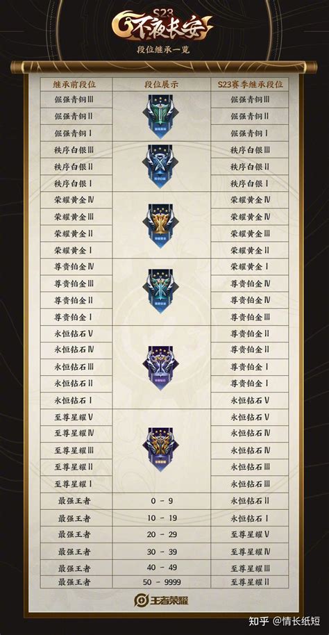 好兄弟们，王者赛季结束之后继承段位是按最高段位继承还是什么？ 知乎