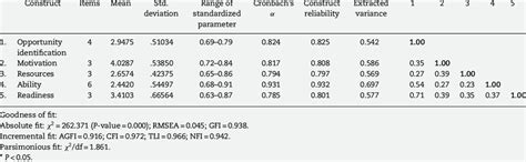 Mean Standard Deviation Fitness Index And Correlation Download Table