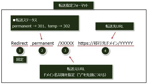 Wordpress（ブログ）の記事をリダイレクト（転送）する方法 還じいブログ
