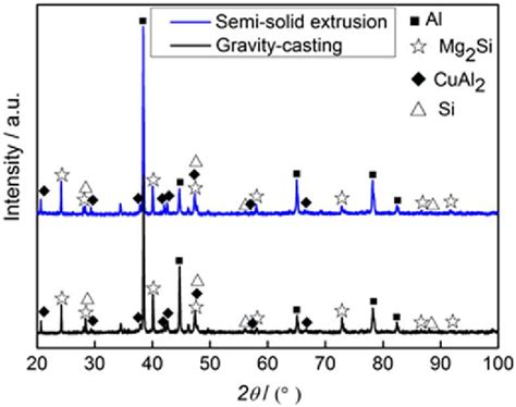 Figure 2 From Microstructure And Wear Resistance Of Mg2si Al Composites