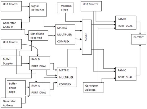 Fpga Designed For The Block Set Sar Processing Download Scientific