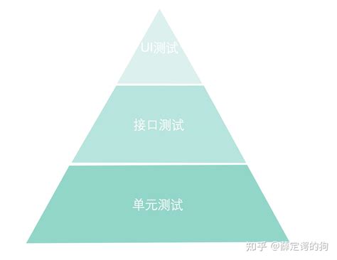 自动化测试 简介和准备工作 知乎