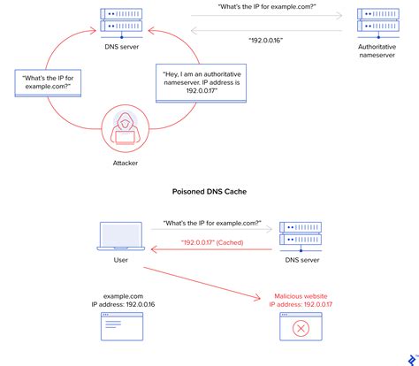 How To Setup An Encrypted Sni Dns Over And Tls Toptal®