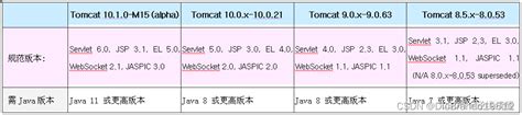 Linux虚拟机下tomcat启动成功但找不到监听端口8080tomcat Linux 启动后 没有端口 Csdn博客