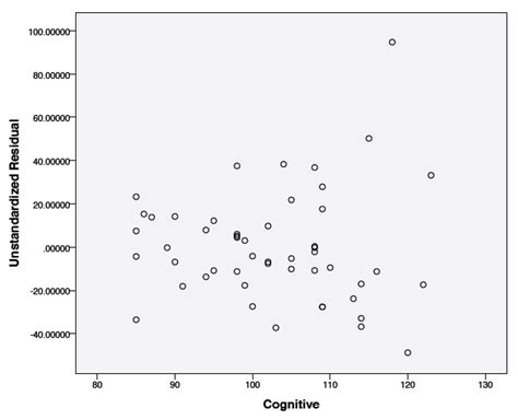 Plot Of Residual Versus Predicted Value Download Scientific Diagram