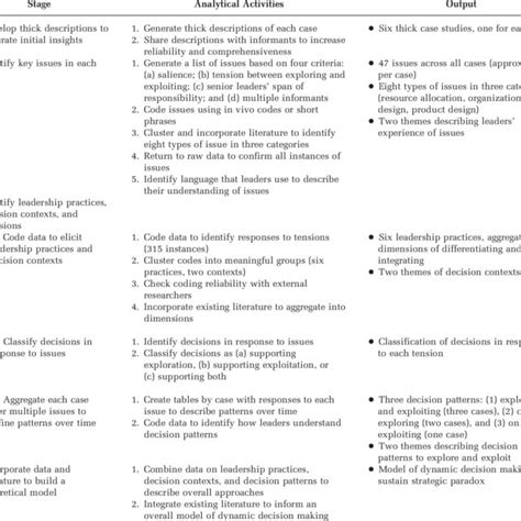 Pdf Dynamic Decision Making A Model Of Senior Leaders Managing Strategic Paradoxes