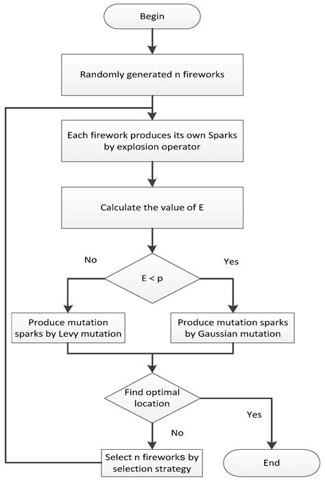 Adaptive Mutation Dynamic Search Fireworks Algorithm