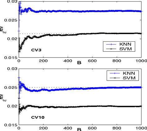 Figure 1 From Determining The Repeat Number Of Cross Validation