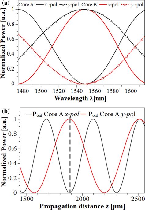 A Wavelength Dependence Of The Normalized Power For A Device With A