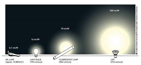 Agli Inventori Del LED Blu Il Nobel Per La Fisica DDay It