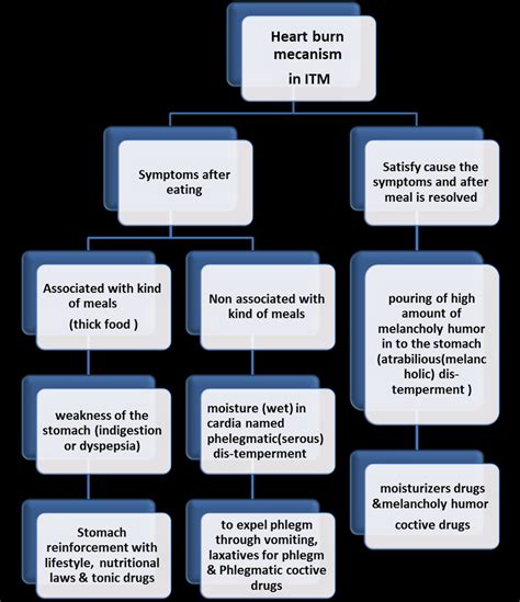 Algorithm Of Heartburn Horghatolmede In Tim Download Scientific