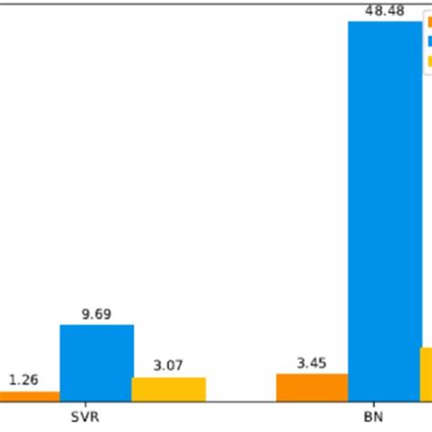 Mae Mse And Rmse Of Svr And Bn Download Scientific Diagram