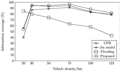 information coverage vs vehicle density download scientific diagram