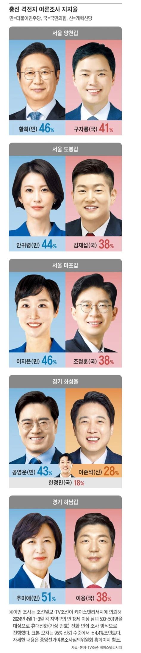 Tv조선 격전지 호소지들 여론조사 정치시사 에펨코리아