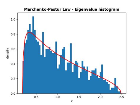 Eigenvalue Independence — Scikit Rmt 1 1 0 Documentation