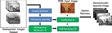Figure 1 From Locally Linear Embedded Sparse Coding For Spectral