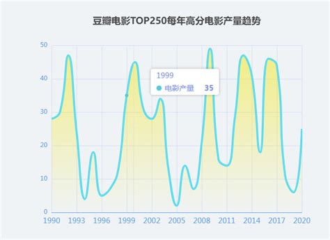 豆瓣电影top250的可视化分析 阿里云开发者社区