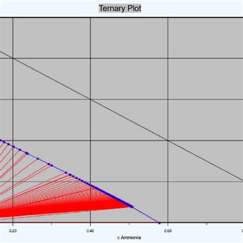 ternary vle plot between water ammonia and h2s download scientific