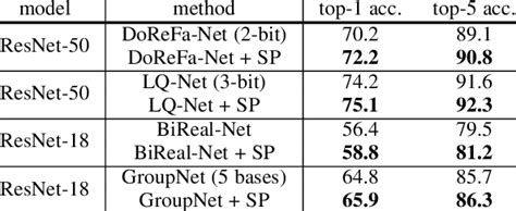 Accuracy Of Different Comparing Methods With Sp On The Imagenet