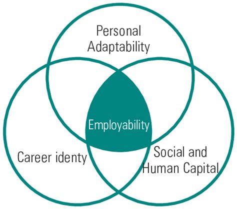 Heuristic Model Of Employability Download Scientific Diagram