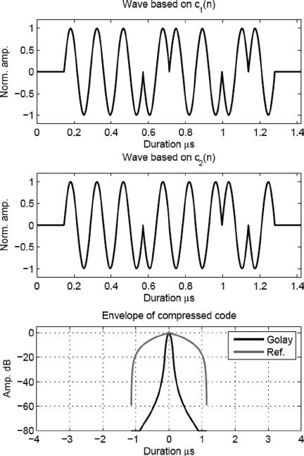 The Top And The Middle Plot Represent The 2 Complementary Waveforms Download Scientific