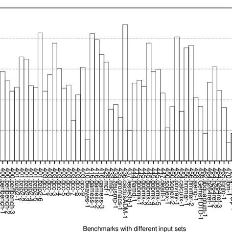 Maximal Normalized Estimated Standard Deviation For Spec Cpu 2006