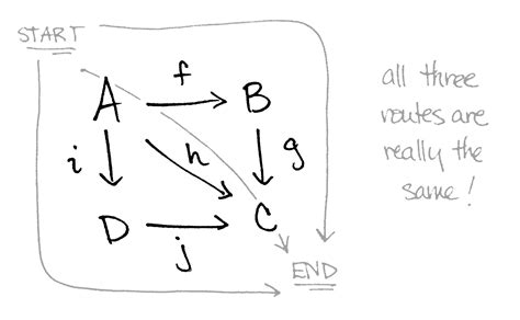 Commutative Diagrams Explained