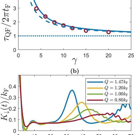 A The Blue Solid Line Shows The Period Of The Qf Calculated By Using Download Scientific