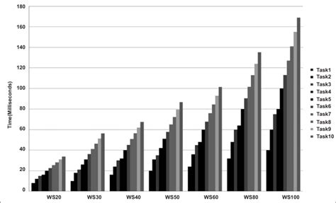Performance Of Ga Based Algorithm With 100 Tasks Download Scientific