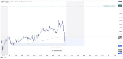 EURUSD Chart Image TradingView
