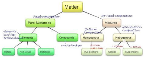 A12 Properties And Classification Of Matter Science 10 Coldhard Science