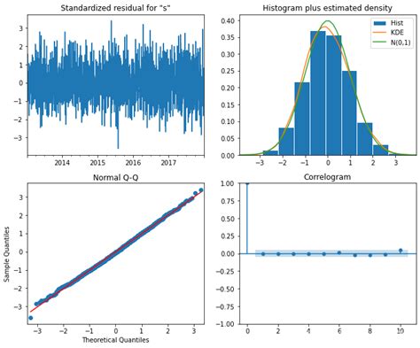 Sarima模型参数确定python代码 Sarima模型的预测mob64ca140a1f7c的技术博客51cto博客