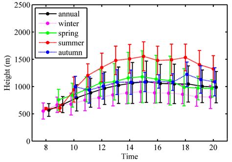 Diurnal Variation Of Pblh Three Method Average In Different Season