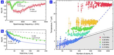 Radio Frequency Evaporative Cooling And Site Resolved Thermometry