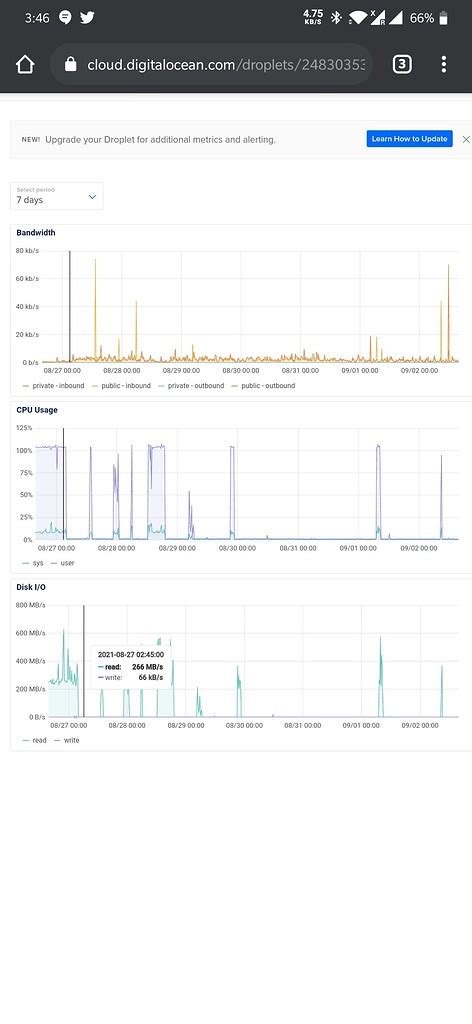 Ghost Spikes DigitalOcean Server Developer Help Ghost Forum