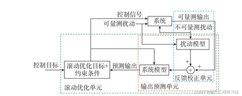 需求响应动态冰蓄冷系统与需求响应策略的优化研究（matlab代码实现） Csdn博客