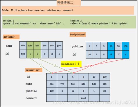 mysql 索引与优化 加锁处理分析 mysql索引加锁rc csdn博客