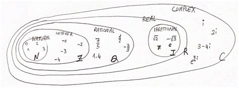 Numerical Sets An Introduction To The Numerical Sets Natural Integer