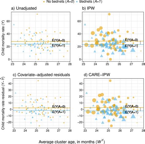 figure 2 from the covariate adjusted residual estimator and its use in