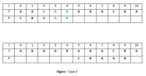 Boyer Moore Algorithm Good Suffix Heuristic Geeksforgeeks