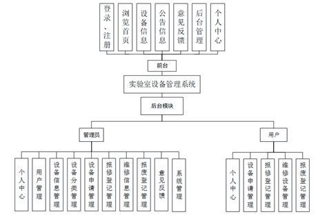 计算机毕业设计java基于的实验室设备管理系统 基于java的实验室设备信息化管理系统设计与实现 Java环境下实验室设备管理系统的开发与应用