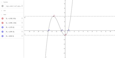 Exploring Polynomials Geogebra