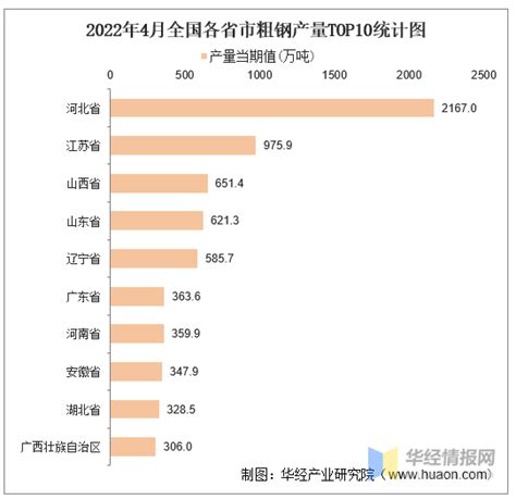 2022年1 4月全国及各省市粗钢产量与增速统计 知乎