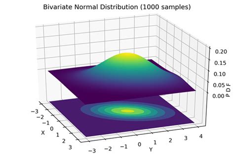 Github Metemunormally Gaussian Distributed Random Variable And