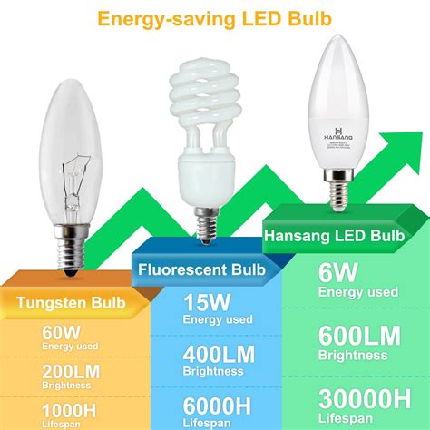 Replace All The Light Bulbs In Your Home With Energy Saving Bulbs Bài Tập Tiếng Anh